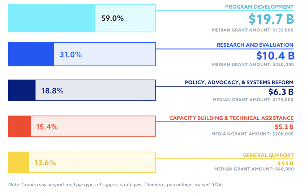 A Deep Dive Into “The State of Global Giving by U.S. Foundations” - The ...